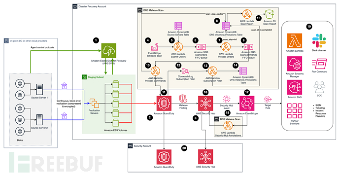 drs-malware-scan：利用AWS服务对本地服务器执行恶意软件扫描 - FreeBuf网络安全行业门户