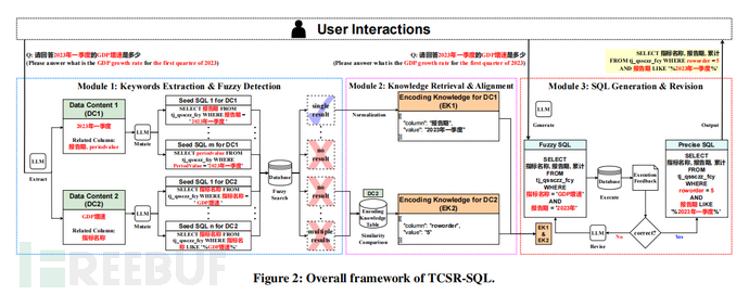 【论文速读】| TCSR-SQL：面向表内容感知的自检索文本到SQL方法 - FreeBuf网络安全行业门户