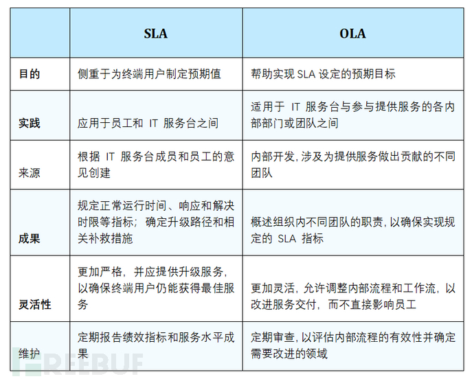 服务级别协议SLA与运营水平协议OLA - FreeBuf网络安全行业门户