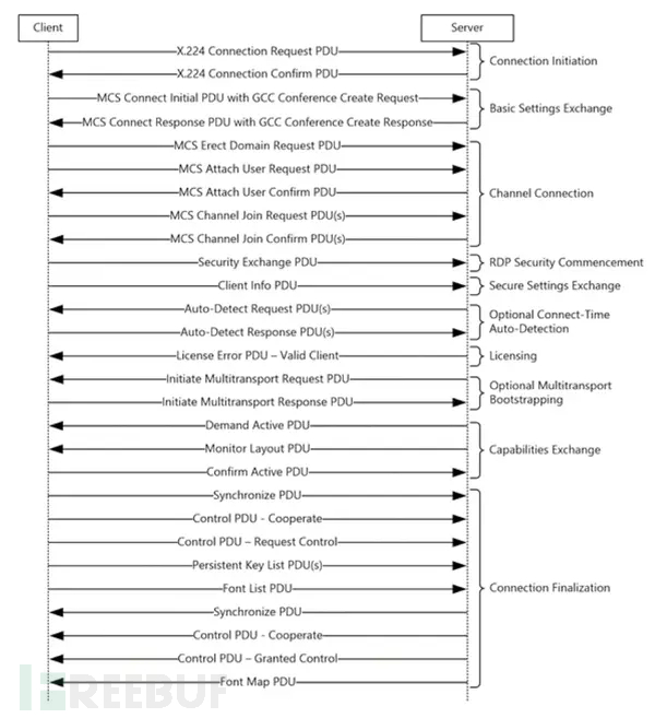 RDP协议探索 - FreeBuf网络安全行业门户