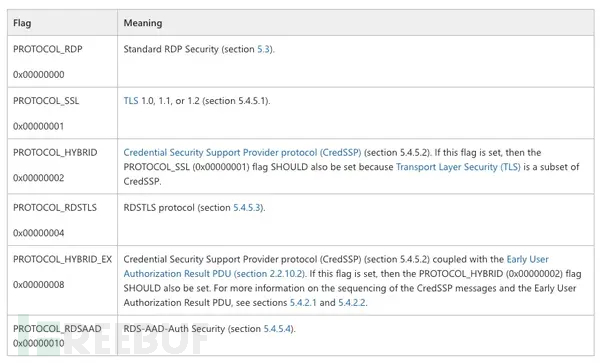 RDP协议探索 - FreeBuf网络安全行业门户