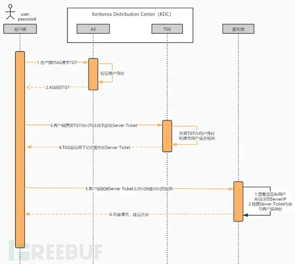 RDP协议探索 - FreeBuf网络安全行业门户