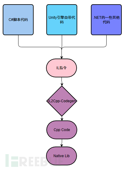 什么？IL2CPP APP分析这一篇就够啦！ - FreeBuf网络安全行业门户