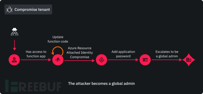 XMGoat：一款针对Azure的环境安全检测工具 - FreeBuf网络安全行业门户