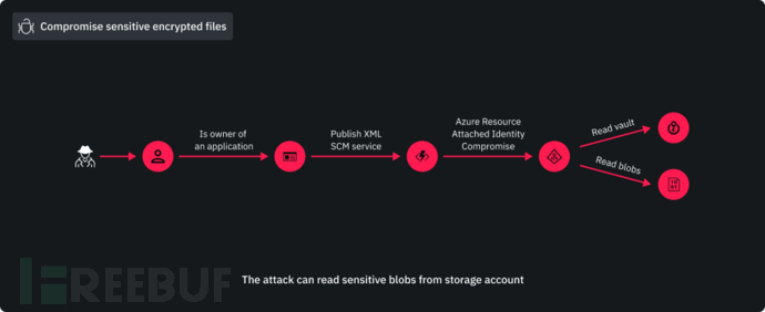 XMGoat：一款针对Azure的环境安全检测工具 - FreeBuf网络安全行业门户