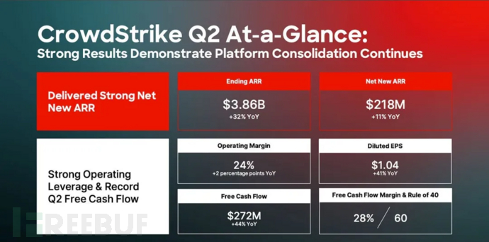 CrowdStrike在财报电话会上详细说明719蓝屏事件后的安全改进措施 - FreeBuf网络安全行业门户