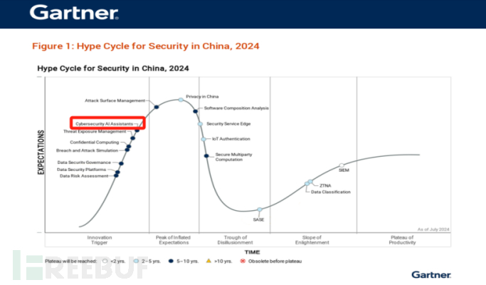 Gartner《2024中国安全技术成熟度曲线》AI安全助手代表性产品：开发者安全助手D10 - FreeBuf网络安全行业门户