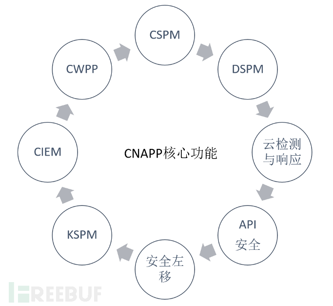 为什么CNAPP将会是网络安全领域的一场革命？ - FreeBuf网络安全行业门户