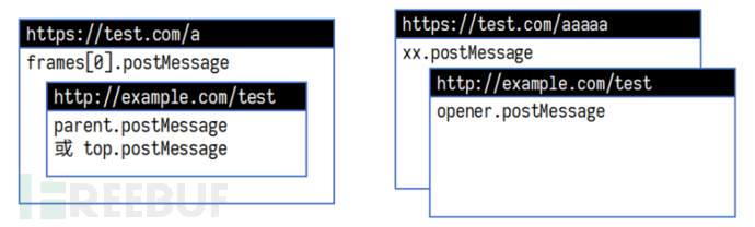 postMessage常见安全问题 - FreeBuf网络安全行业门户