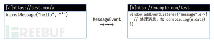 postMessage常见安全问题 - FreeBuf网络安全行业门户