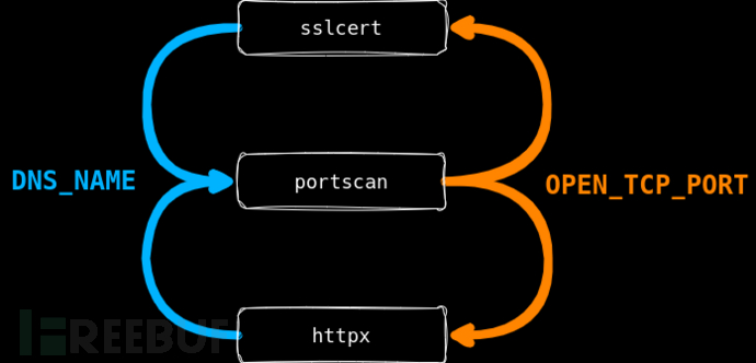 BBOT：一款递归型互联网OSINT资源情报工具 - FreeBuf网络安全行业门户