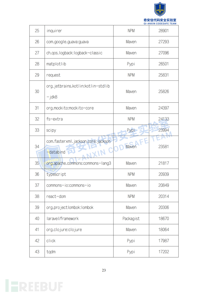 奇安信发布《2024中国软件供应链安全分析报告》 - FreeBuf网络安全行业门户