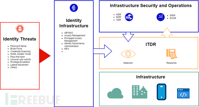 方案来了！ITDR如何实现SaaS安全态势高效管理 - FreeBuf网络安全行业门户