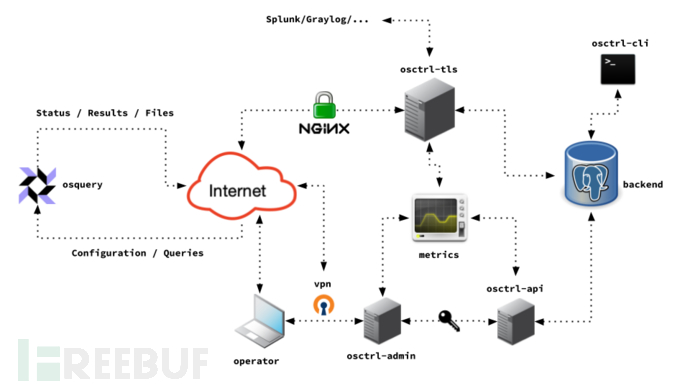 Osctrl：一款快速高效的Osquery安全管理工具 - FreeBuf网络安全行业门户