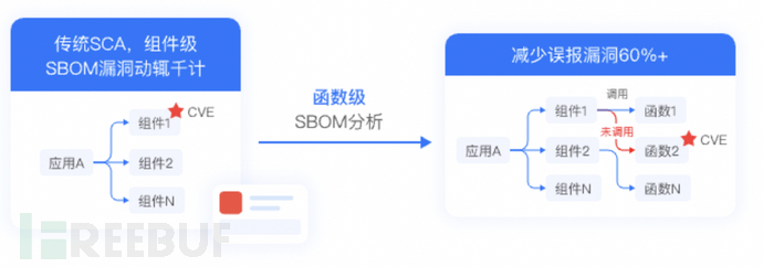 蚂蚁安全开放基于“函数级”SBOM的新一代软件供应链安全技术【源蜥】 - FreeBuf网络安全行业门户