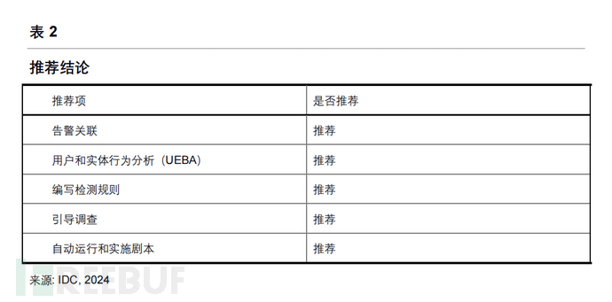 国内安全大模型标杆！360获IDC最新报告力荐 - FreeBuf网络安全行业门户