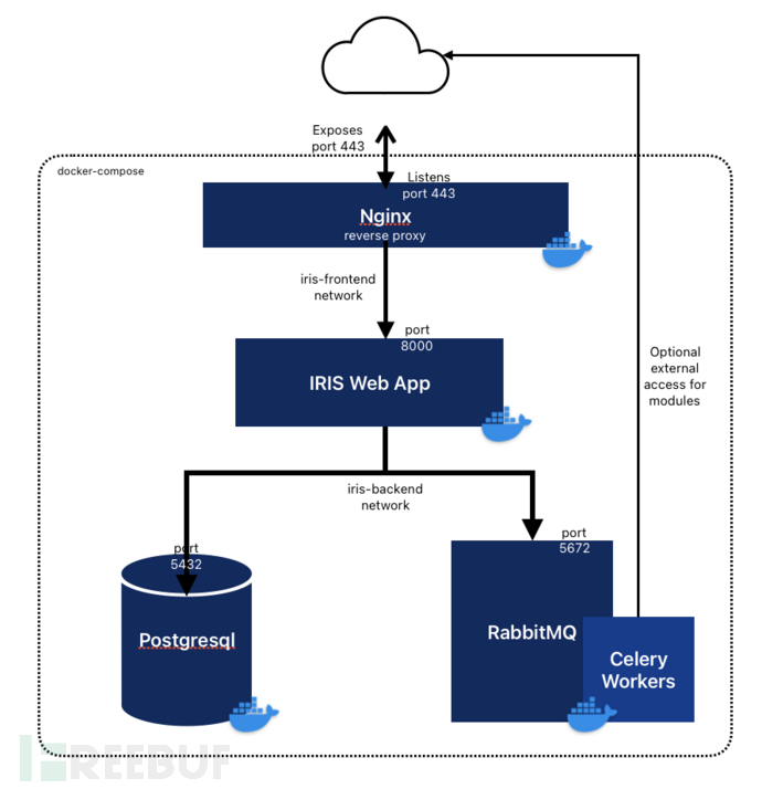 iris-web：一款专业的网络安全事件应急响应协同平台 - FreeBuf网络安全行业门户