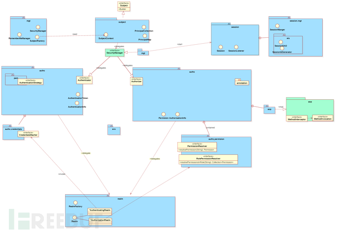 shiro-core 框架分析 - FreeBuf网络安全行业门户