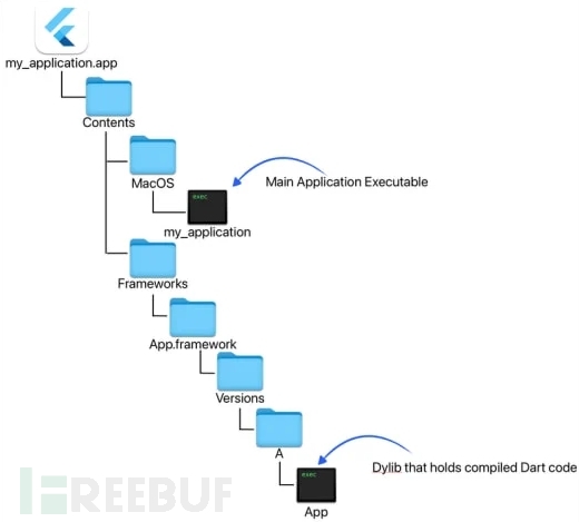 朝鲜黑客创建经过安全验证的恶意软件攻击macOS系统 - FreeBuf网络安全行业门户