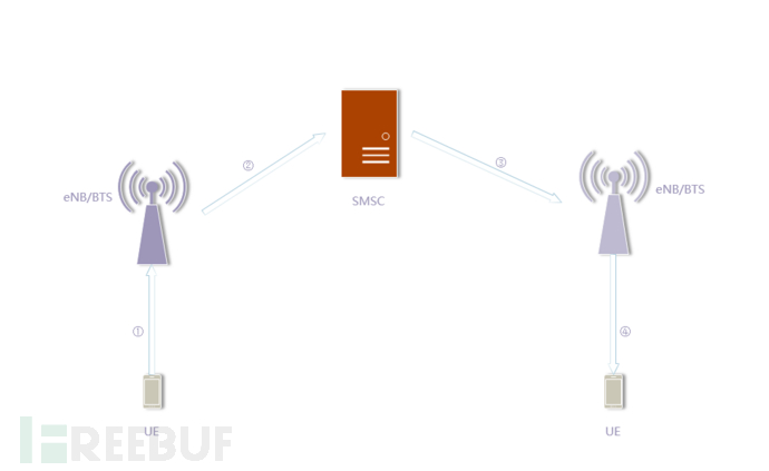 SIM Jacker攻击分析 - FreeBuf网络安全行业门户