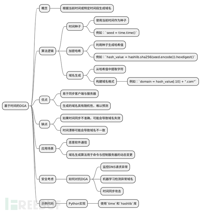 恶意软件DGA域名算法的深入探讨 - FreeBuf网络安全行业门户