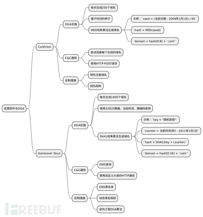 恶意软件DGA域名算法的深入探讨 - FreeBuf网络安全行业门户