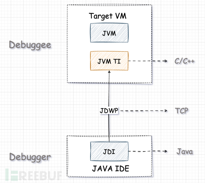 反向 Debug 了解一下？揭秘 Java DEBUG 的基本原理 - FreeBuf网络安全行业门户