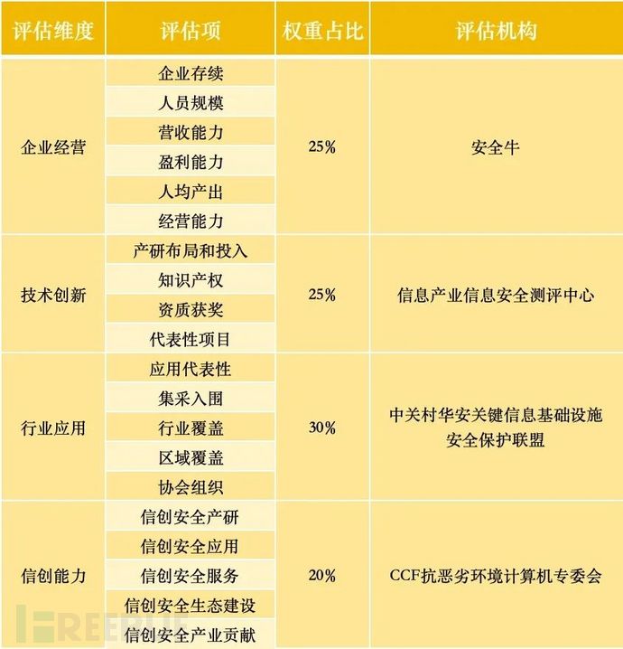 通付盾十二度荣登《网络安全企业100强》彰显强劲实力 - FreeBuf网络安全行业门户