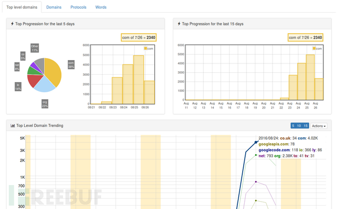 AIL-framework：一款模块化信息泄露安全分析框架 - FreeBuf网络安全行业门户