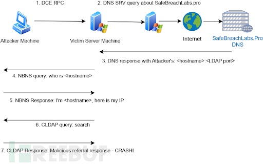 Windows 曝9.8分漏洞，已有PoC及利用情况 - FreeBuf网络安全行业门户