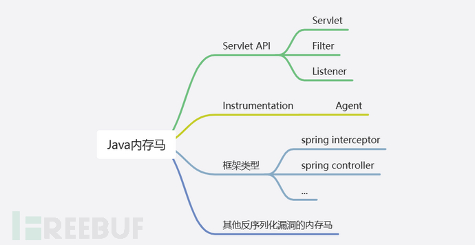 经验分享 | 浅谈Java内存马 - FreeBuf网络安全行业门户