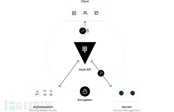 Vault: 密码管理蓝队篇（上） - FreeBuf网络安全行业门户
