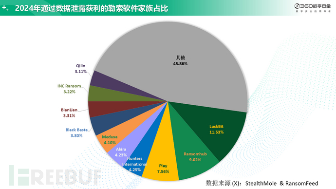 360发布2024年勒索软件流行态势报告，全面展现威胁传播与演化趋势 - FreeBuf网络安全行业门户
