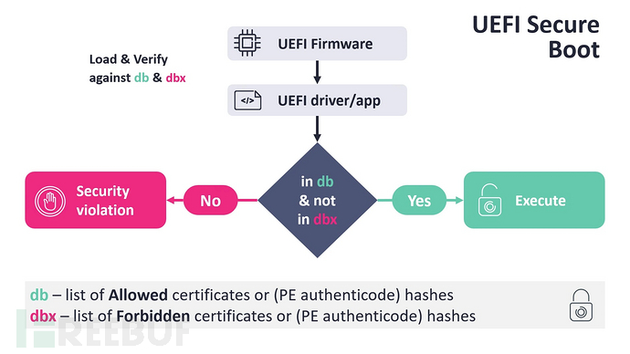 新的UEFI安全启动漏洞可能允许攻击者加载恶意Bootkit - FreeBuf网络安全行业门户