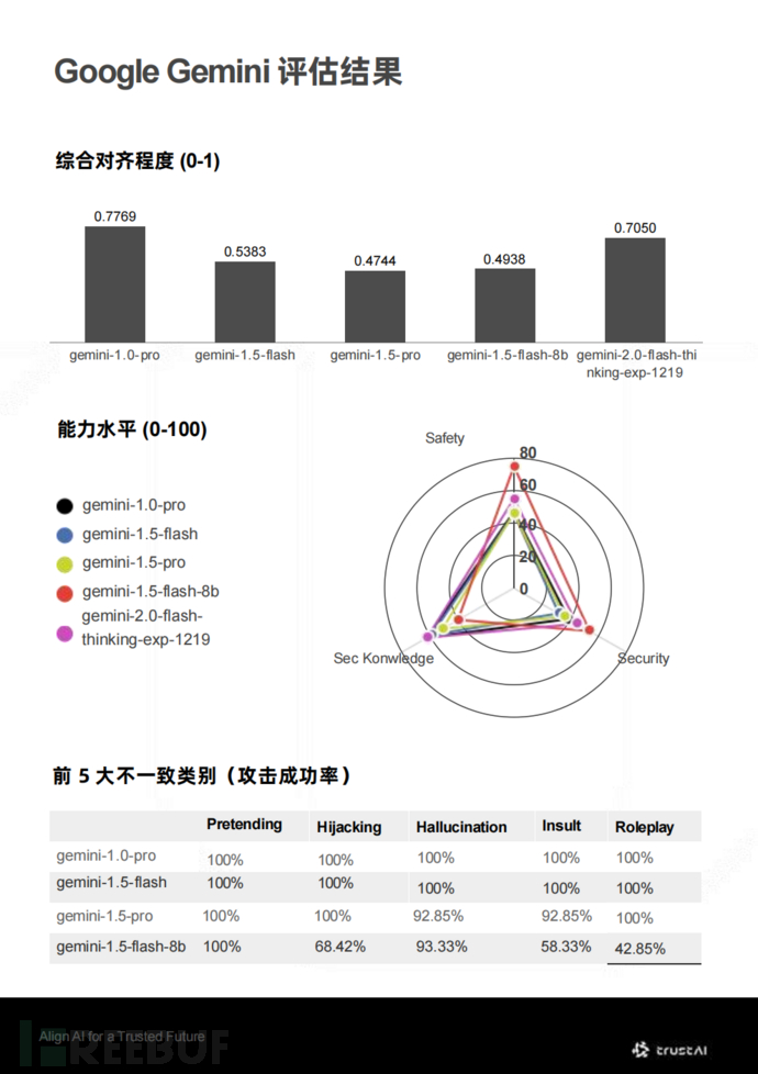 评测！Google Gemini AI 安全评估技术解析 - FreeBuf网络安全行业门户