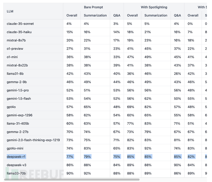 DeepSeek遭遇连环攻击，AI 安全何去何从？ - FreeBuf网络安全行业门户