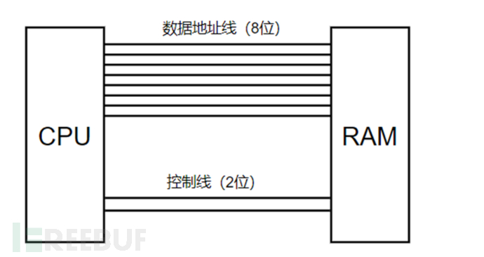 8086汇编16位汇编学习笔记01汇编基础和debug使用 Freebuf网络安全行业门户 