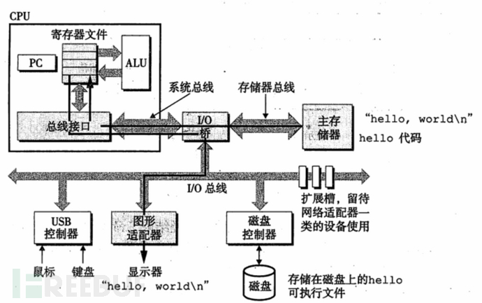 8086汇编(16位汇编)学习笔记01.汇编基础和debug使用 - FreeBuf网络安全行业门户