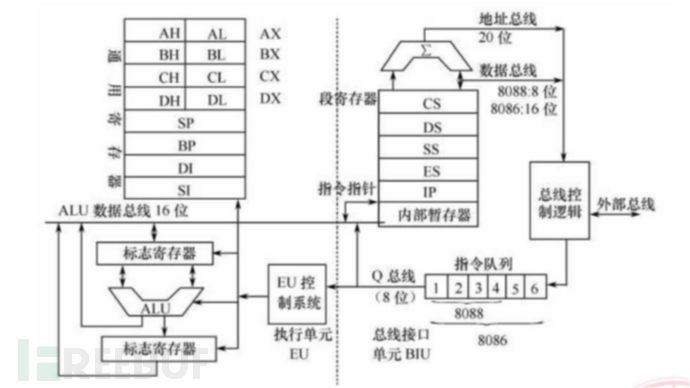 8086汇编(16位汇编)学习笔记01.汇编基础和debug使用 - FreeBuf网络安全行业门户
