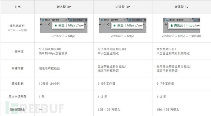 一篇文章带你快速了解 OV、DV、EV、证书的区别 - FreeBuf网络安全行业门户