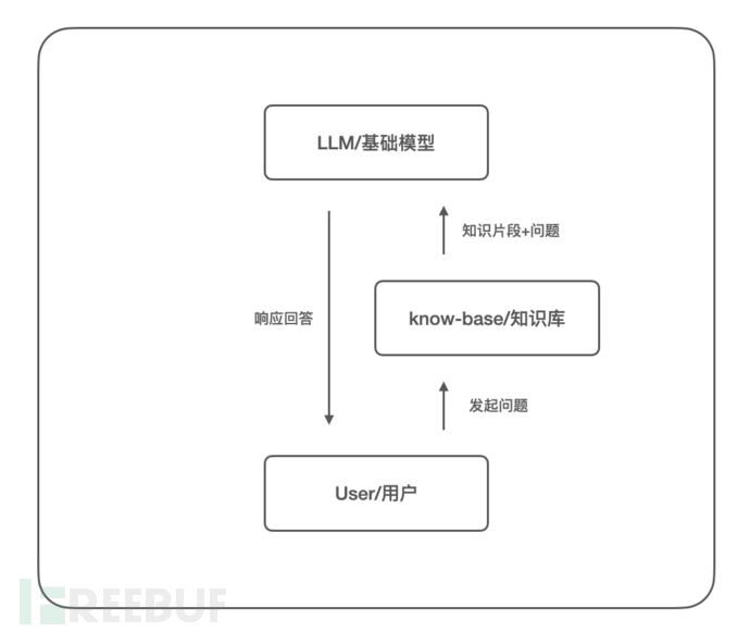 LLM检索增强生成(RAG)的基本原理和实现 - FreeBuf网络安全行业门户