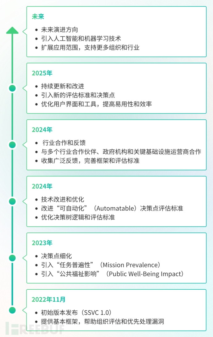 SSVC，美国政府及关键信息基础设施漏洞优先级技术 - FreeBuf网络安全行业门户