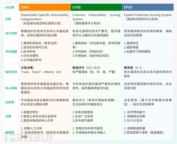 SSVC，美国政府及关键信息基础设施漏洞优先级技术 - FreeBuf网络安全行业门户