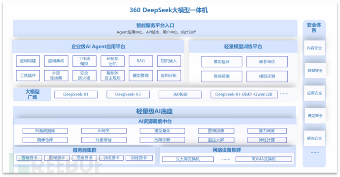 360发布DeepSeek大模型一体机！开箱即用，打通大模型落地最后一公里 - FreeBuf网络安全行业门户