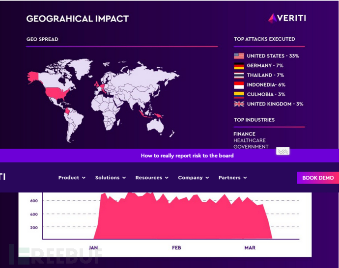 CVE-2024-27564漏洞被利用攻击ChatGPT，一周内攻击次数超万次 - FreeBuf网络安全行业门户