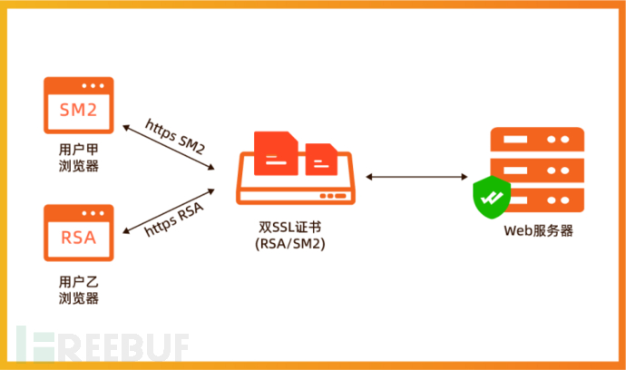 部署WoSign SSL国密RSA双证书，实现国密HTTPS加密 - FreeBuf网络安全行业门户