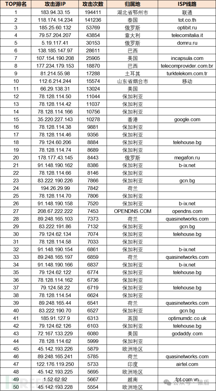 安全月报 | 傲盾DDoS攻击防御2025年3月简报 - FreeBuf网络安全行业门户