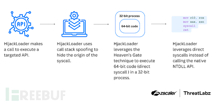 新型恶意软件加载器采用调用栈欺骗、GitHub C2 与.NET Reactor实现隐蔽攻击 - FreeBuf网络安全行业门户