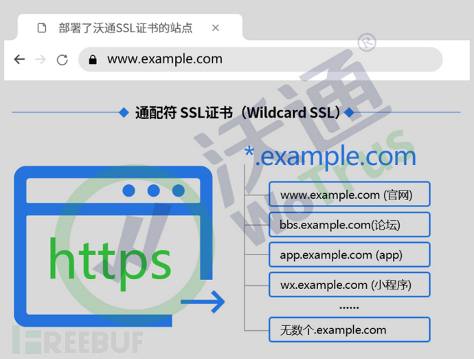 通配符 vs 多域名，如何选择合适的SSL证书？ - FreeBuf网络安全行业门户