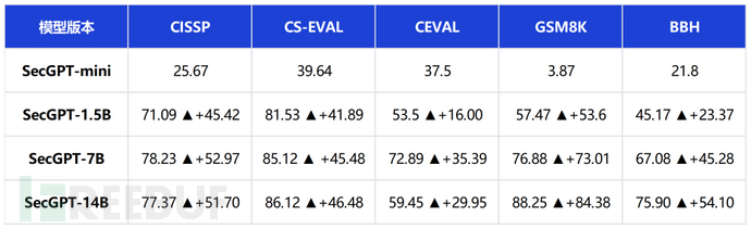 重大升级 | SecGPT V2.0：打造真正“懂安全”的大模型 - FreeBuf网络安全行业门户